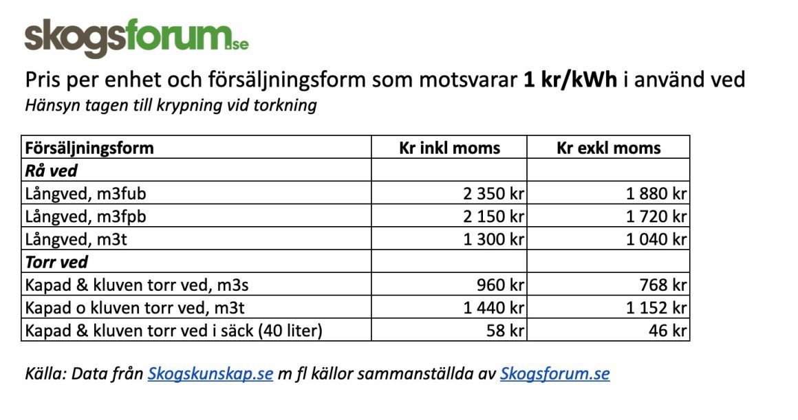 Vedpriser för långved och småsäck i olika måttenheter | iskogen.se